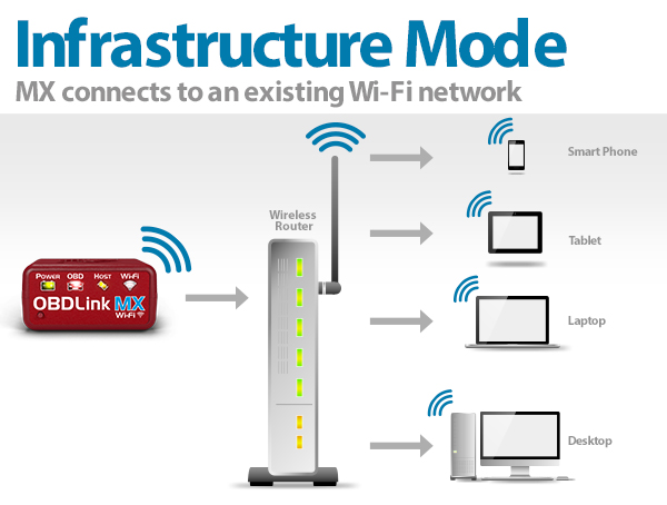 Summary of MX Wi-Fi Modes | OBDLink® | OBD Solutions LLC